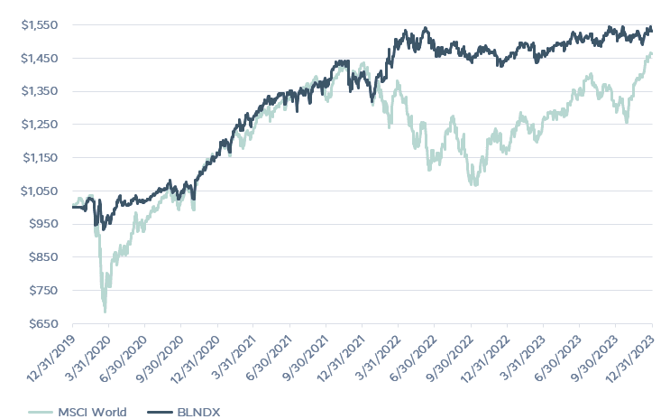 Standpoint Multi-Asset Fund BLNDX/REMIX